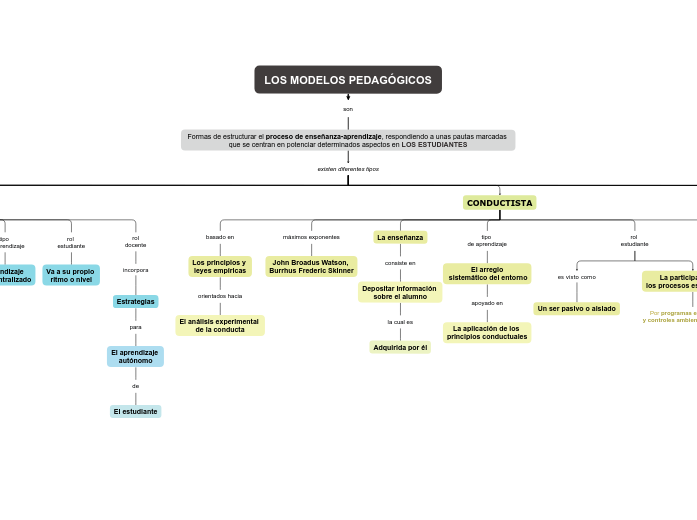 LOS MODELOS PEDAGÓGICOS - Mind Map